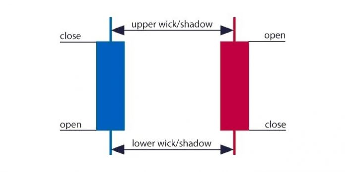 Cara Membaca Grafik Candlestick | Java Global Futures