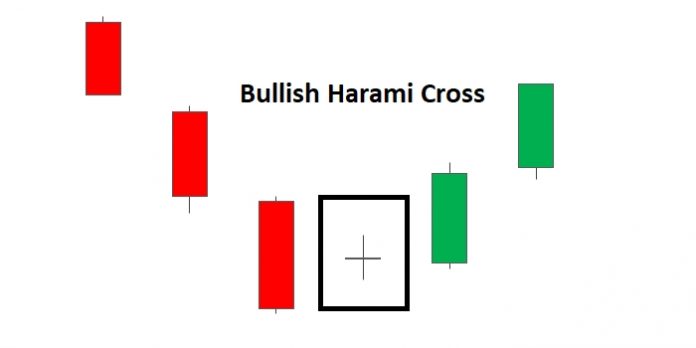 Trading Dengan Pola Candlestick Bullish Harami | Java Global Futures
