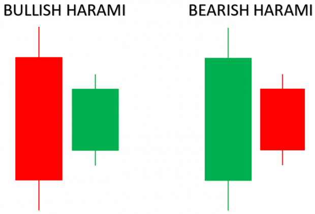 Pola Candlestick Harami: Panduan Trader | Java Global Futures