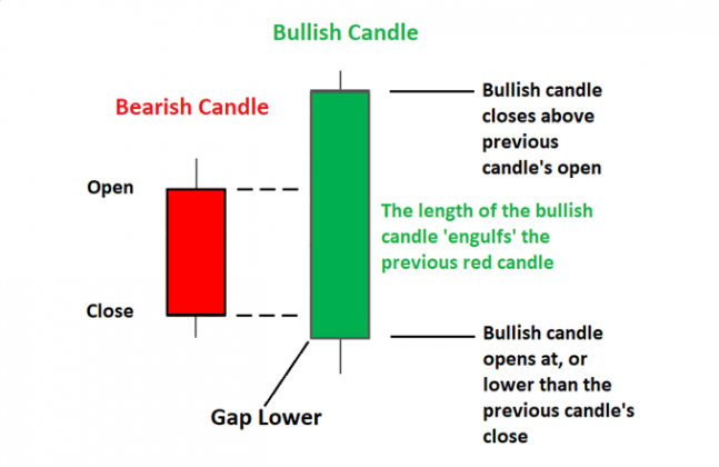 Trading Dengan Pola Candlestick Bullish Engulfing | Java Global Futures Trading Dengan Pola Candlestick Bullish Engulfing | Java Global Futures