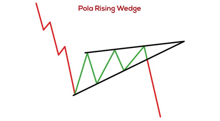 Trading Forex Menggunakan Pola Rising Wedge | Java Global Futures