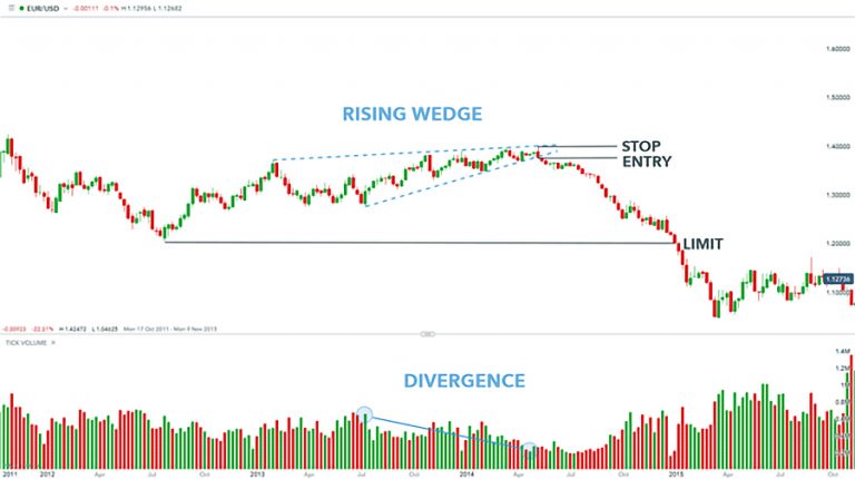 Trading Forex Menggunakan Pola Rising Wedge | Java Global Futures