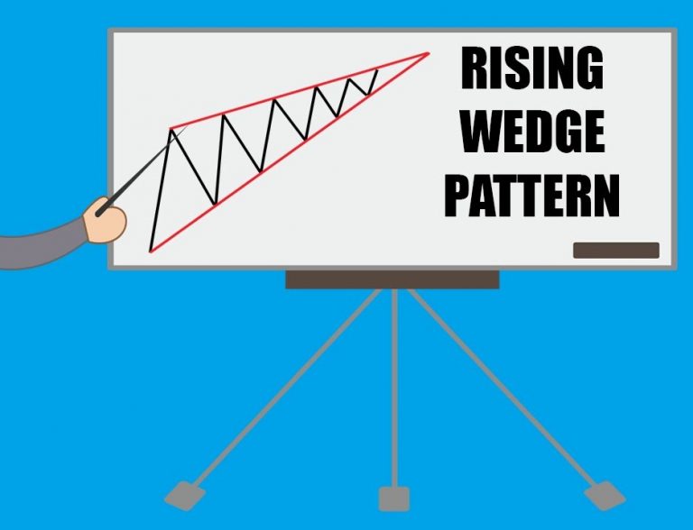 Trading Forex Menggunakan Pola Rising Wedge | Java Global Futures